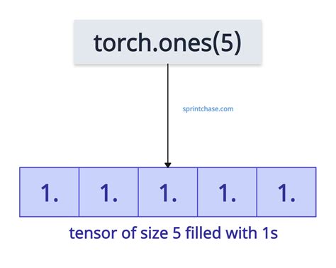 Pytorch Torchones And Torchoneslike Methods