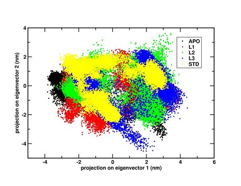 Regarding Principal Component Analysis Pca Of Protein Structure In