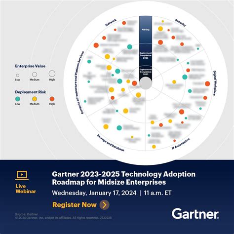 How Gartner Helps Tech Leaders With Emerging Technologies Gartner Posted On The Topic Linkedin