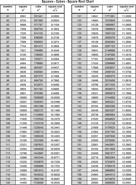 Free Squares Cubes Square Root Chart Pdf 40kb 2 Page S Artofit