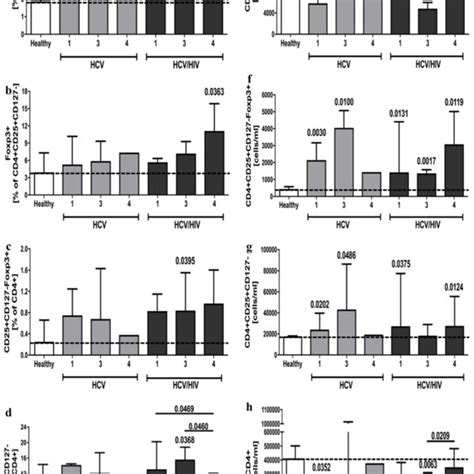Hcv Virus Genotype Effects On Frequency And Absolute Numbers Of