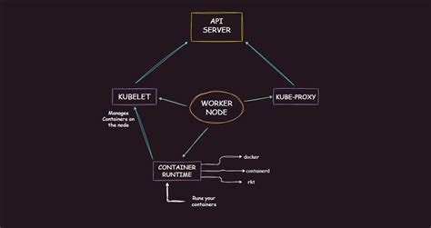 Kubelet In Kubernetes A Complete Guide To Node Management Cloudcuddler