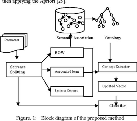Figure 1 From Efficient Feature Selection And Domain Relevance Term