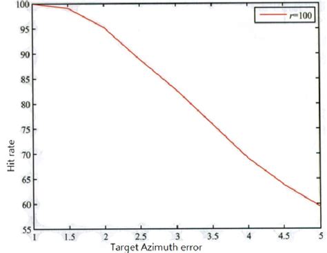 The Variation Of Att Hit Rate With Incoming Torpedo Azimuth Error