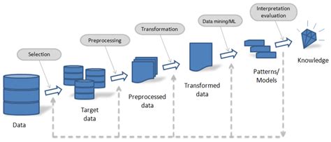 Scheme Of The Kdd Methodology Download Scientific Diagram