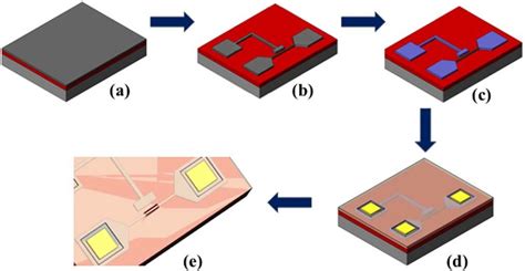 Flowchart Of The Side Gated Sinw Fet Device Fabrication Process On An