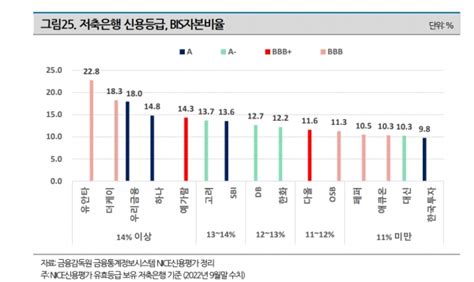 한국투자 대신 페퍼 애큐온 저축은행 Bis자본비율 기준 미달 금융소비자뉴스