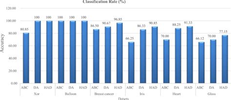 Classification Rate Of Abc Mlp Da Mlp And Had Mlp For The Benchmark Download Scientific