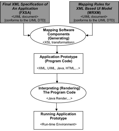 The Process Of Generating An Application Prototype Download