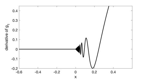 Pointwise Maximum Function Differentiability Mathematix