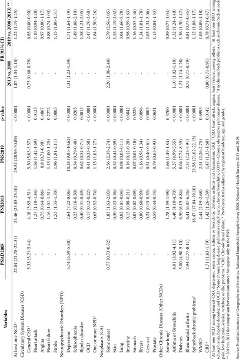 Estimates Of Prevalence And Difference Tests Adjusted Prevalence Download Scientific Diagram