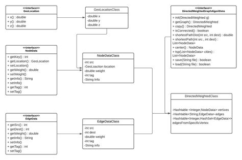 Github Itamarasulin Directed Weighted Graph Algorithms