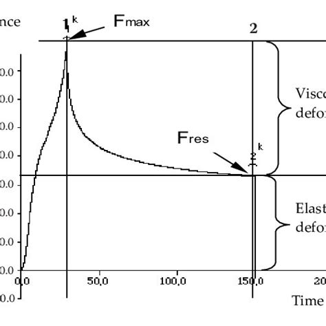 Resistance Time Diagram Of Measurement Of Bread Crum Texture Analyser Download Scientific Diagram