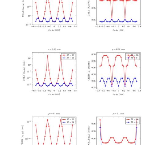 This Figure Shows The Effect Of Beam Radius ρ On The Cramér Rao Lower Download Scientific