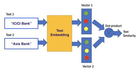 Understanding Text Embeddings The Powerhouse Of Natural Language