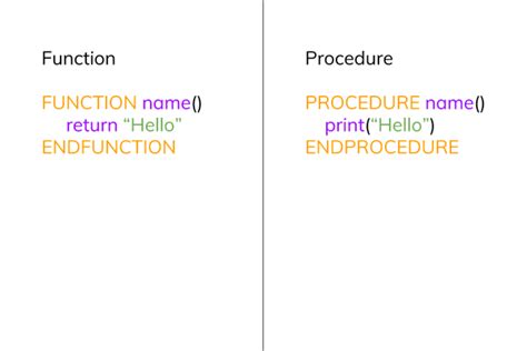 Subroutines Computer Science Ocr A Level