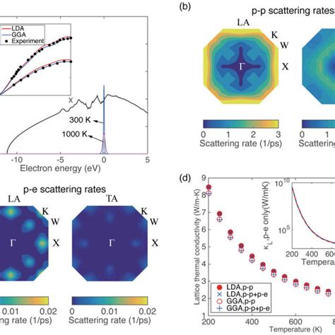 Pdf First Principles Calculation Of Lattice Thermal Conductivity Of Metals Considering Phonon