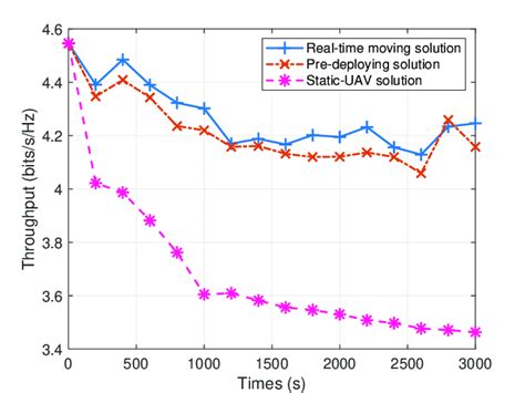 Comparison Of Throughput Between Moving Uav Solution And Static Uav