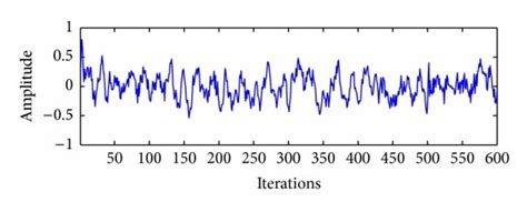 the simulation result with dr lms algorithm a process of download scientific diagram