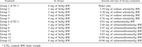 Group Wise Assignment Of Dosage And Type Of Selenium Se In Lambs Download Table