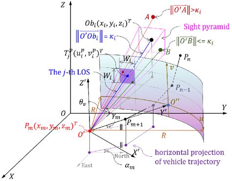 Modeling The Drivers Perspective View Download Scientific Diagram