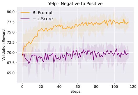 Rlprompt Optimizing Discrete Text Prompts With Reinforcement Learning Machine Learning Blog