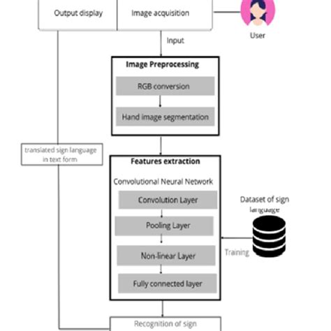 The Proposed Of System Architecture Bahasa Melayu Sign Language