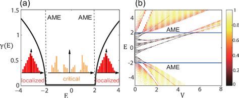 Figure 5 From Anomalous Mobility Edges In One Dimensional Quasiperiodic