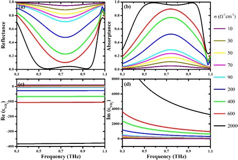 Figure 1 From Terahertz Absorber With Reconfigurable Bandwidth Based On Isotropic Vanadium