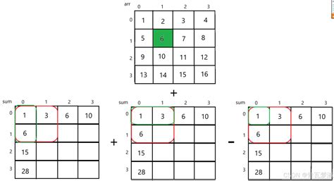 【基础算法】二维前缀和（c语言） Csdn博客