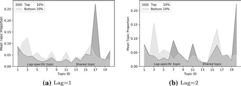 The Averaged Topic Proportions Of Top 10 Test Documents Or Bottom 10