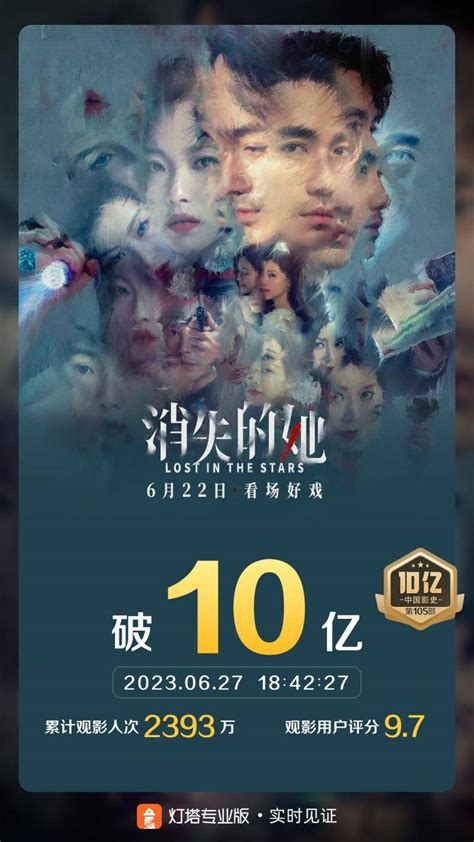 票房快讯i 《消失的她》票房破10亿影片突破肖扬