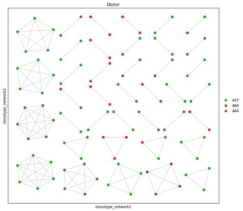 Repertoire Overlap Seemingly Invariant To Clonotype Network Changes Issue Scverse