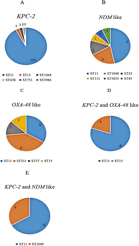 Genotyping Characteristics Of Various Drug Resistance Genes Of Crkp