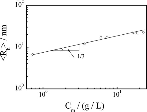 Monomer Concentration Cm Dependence Of The Average Hydrodynamic