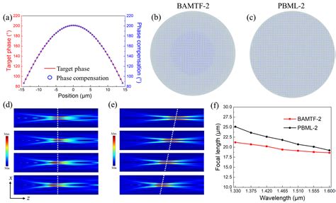 Broadband Achromatic Metalens For Tunable Focused Vortex Beam Generation In The Near Infrared Range