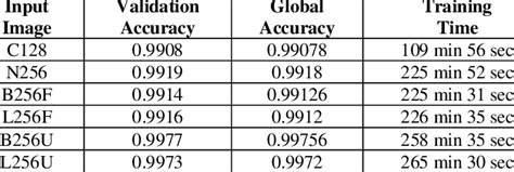 Validation Accuracy Global Accuracy And Training Time Download