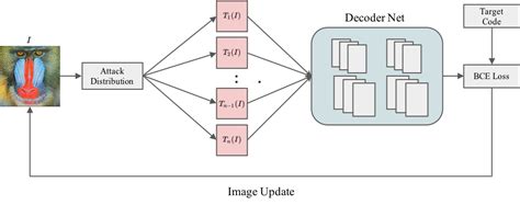 Github Nikcheerla Neuralhash Cyclone Building The Next Gen Watermark With Deep Learning