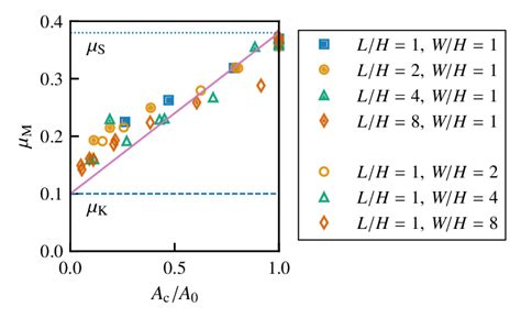 Macroscopic Static Friction Coefficient µ M Against The Normalized Download Scientific Diagram