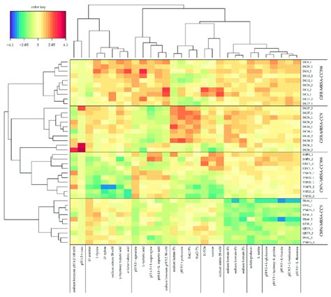 Heat Map Constructed Via Spls Da Using Four Components To Differentiate Download Scientific
