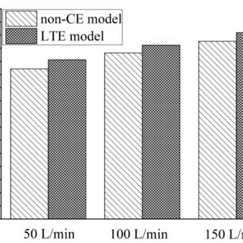 Arc Voltage At Different Gas Flow Rates In Two Models Download