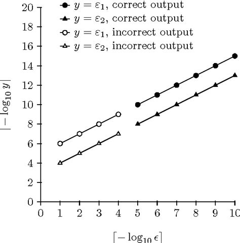 figure 2 from the pslq algorithm for empirical data semantic scholar