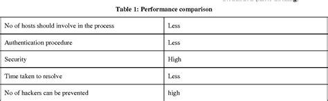 Figure From Detection And Prevention Of ARP Spoofing Using Centralized Server Semantic Scholar