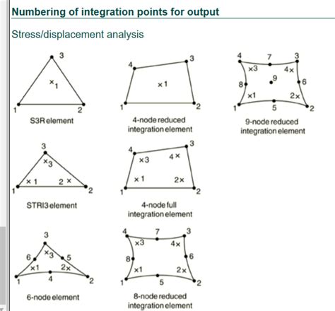 【abaqus 二次开发笔记】一次获得多个积分点的输出到dat Fe 有限元鹰 博客园