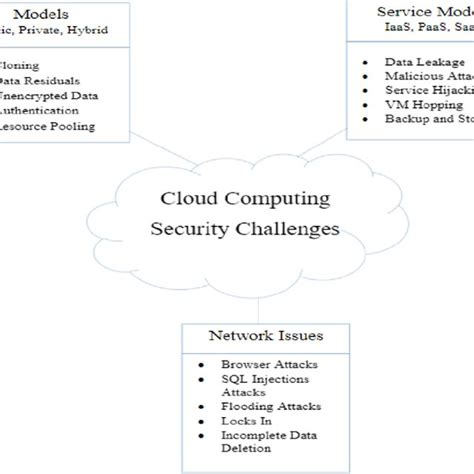 Cloud Computing Security Challenges Download Scientific Diagram