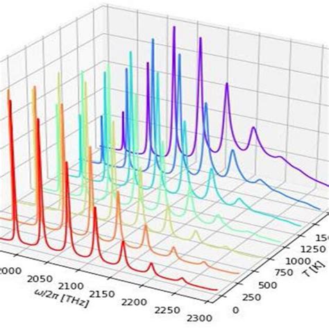 Absorption Lineshape Of Carbon Monoxide With Varying Temperature