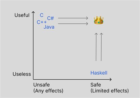From Haskell Monads To React Providers By Kh Tan Medium