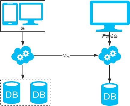 MySQL数据库之互联网常用分库分表方案 尜尜人物 博客园