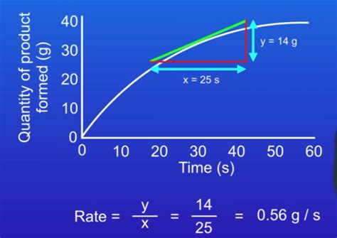 Aqa Gcse Chemistry Rates Of Reaction Flashcards Quizlet