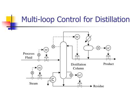 Ppt Introduction For Process Control Systems 过程控制系统概论 Powerpoint Presentation Id4233594